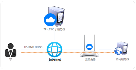 [云路由器] TP-LINK DDNS动态域名的使用方法 - TP-LINK商用网络