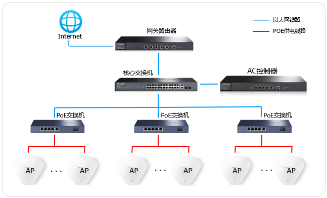 AC Portal认证设置指南—使用AC内置WEB服务器和内置认证服务器 - 商用网络