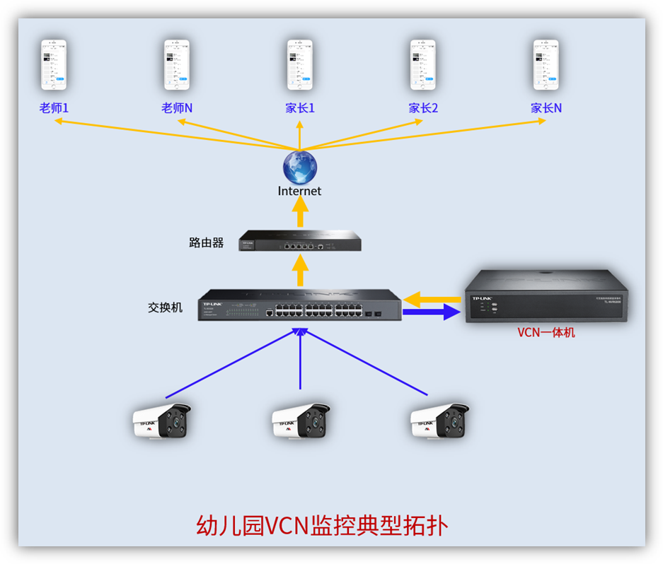 VCN使用04—幼儿园监控需要多少带宽？ - TP-LINK商用网络